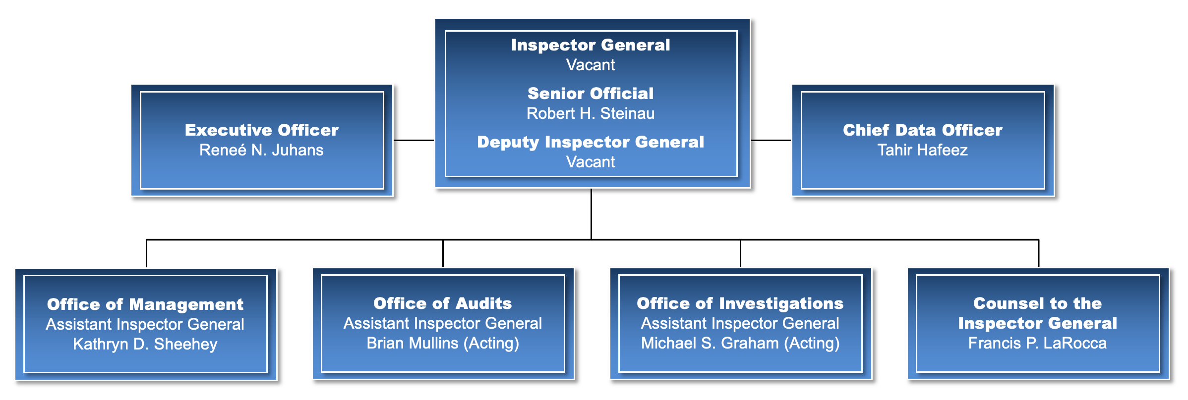 Organization - NASA OIG