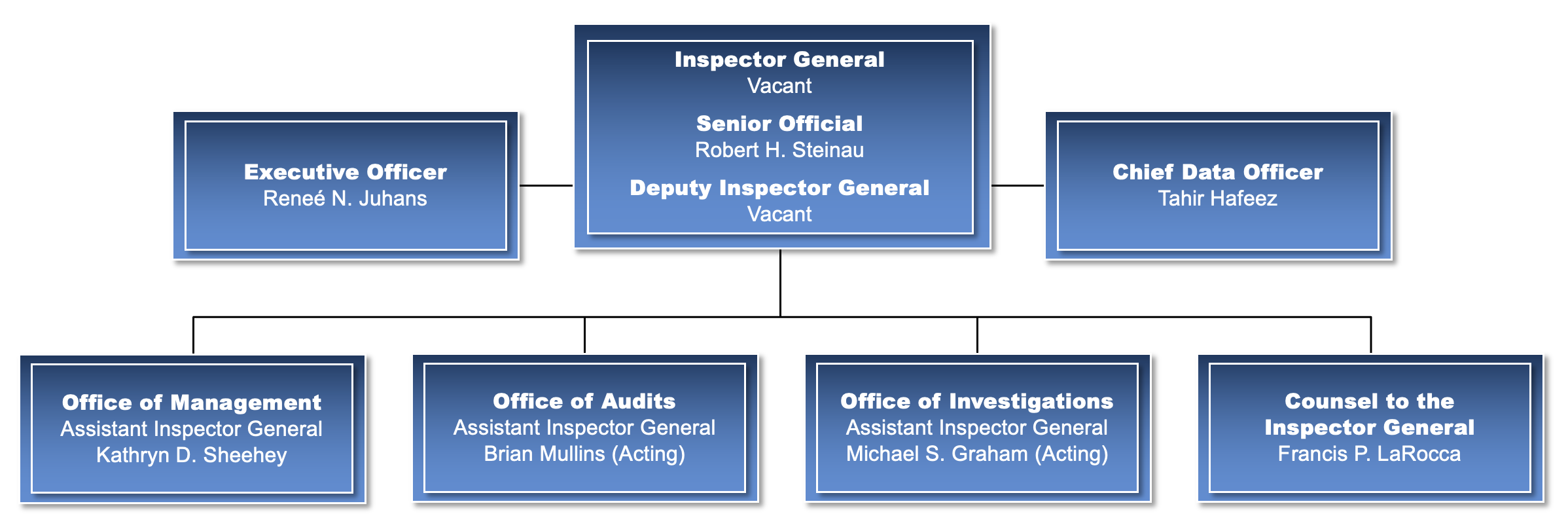 Organization - NASA OIG