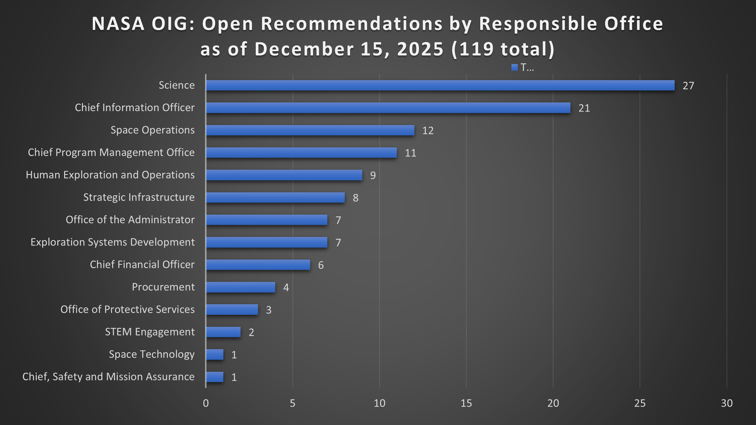 Audit Open Recommendations - NASA OIG