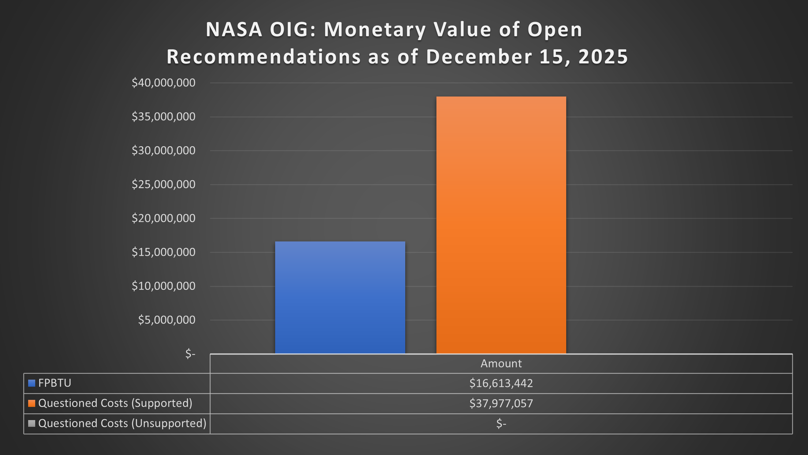 Audit Open Recommendations - NASA OIG