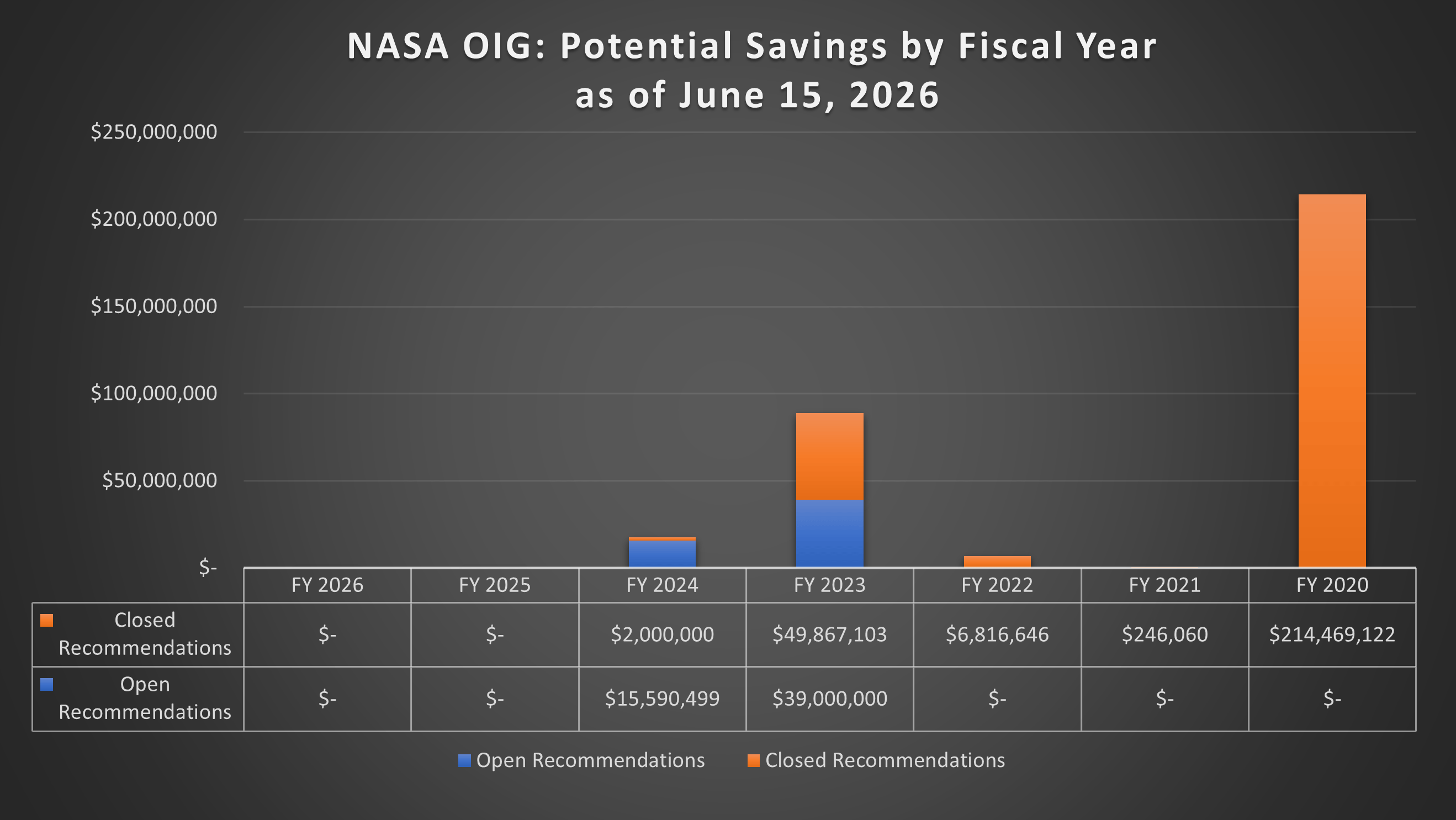 Open Recommendations Data - NASA OIG