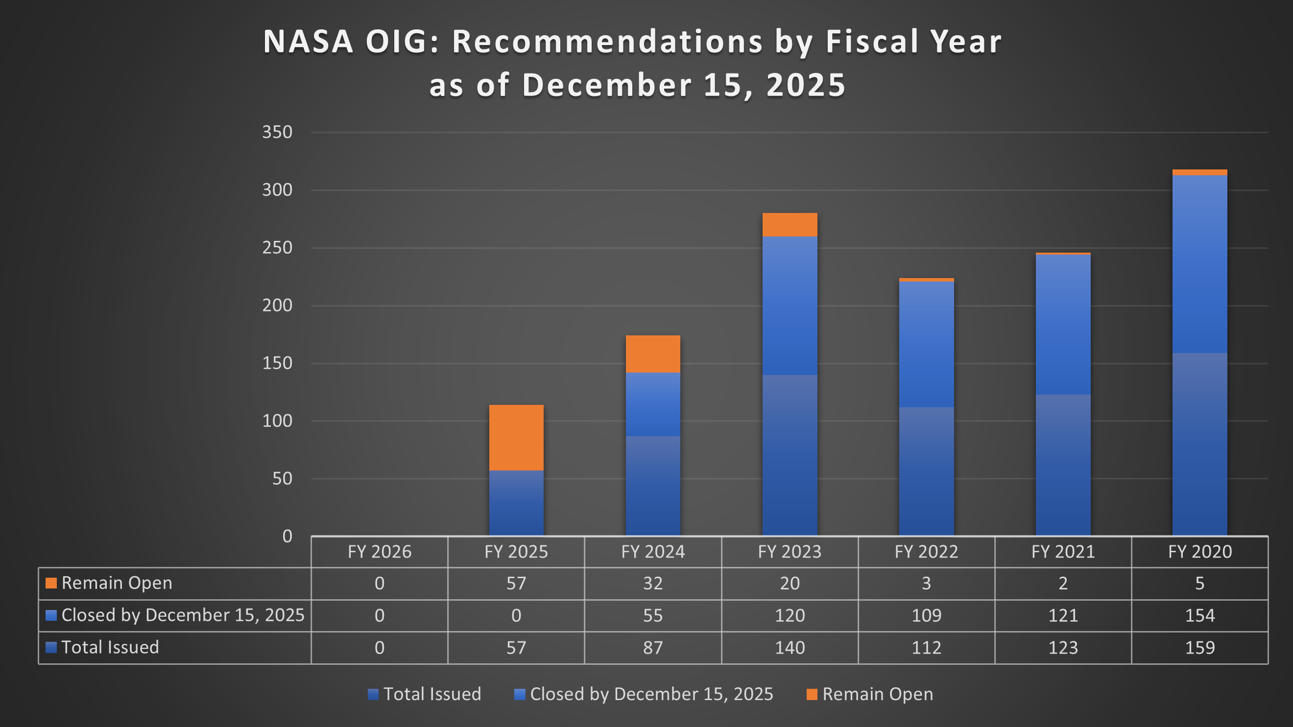 Audit Open Recommendations - NASA OIG